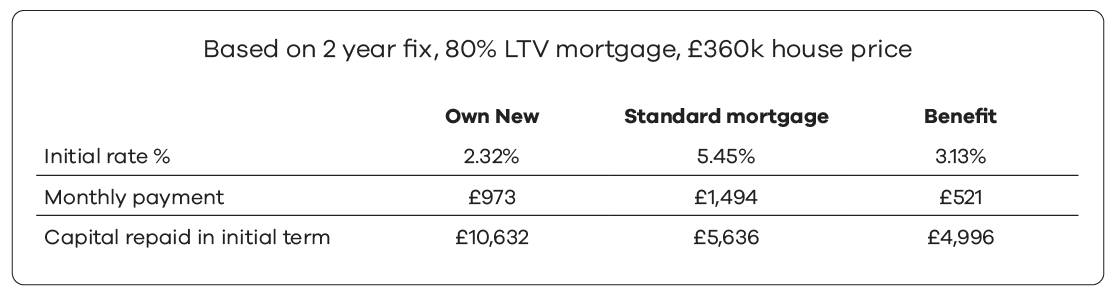 Own New Rate Reducer - The Lock